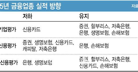 한숨 돌린 증권 우울한 생명보험·신용카드