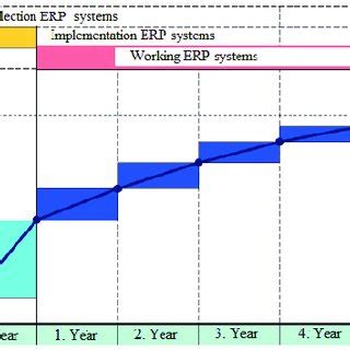 Development Cost Implementation ERP Systems Download Scientific Diagram