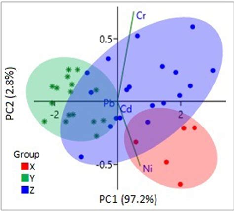 a biplot of pca results showing ni and cr as the two of four metals