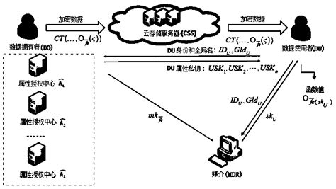 Distributed Multi Authorization Party Ciphertext Policy Attribute Based Encryption Method For