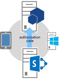 Authorization Code OAuth Flow For SharePoint Add Ins Microsoft Learn