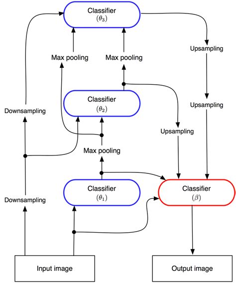 Illustration Of The Contextual Hierarchical Model The Blue Classifiers