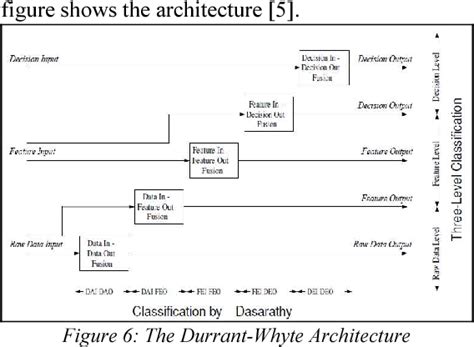 Figure 6 From A Comprehensive Review Of The Multi Sensor Data Fusion Architectures Semantic