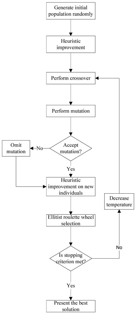Buildings Free Full Text A Memetic Algorithm For The Solution Of
