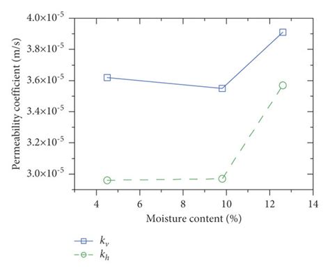 Relation Curve Between Permeability Coefficient And Water Content Of