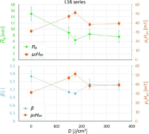 The Comparison Between Average Surface Roughness Ra Magnetic Field Download Scientific Diagram