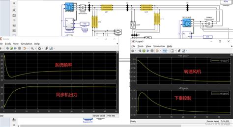 Matlabsimulink 双馈风机一次调频三机九节点系统，经典虚拟惯性，下垂控制，创新模糊控制自适应控制。风电调频，模糊控制。 Csdn博客