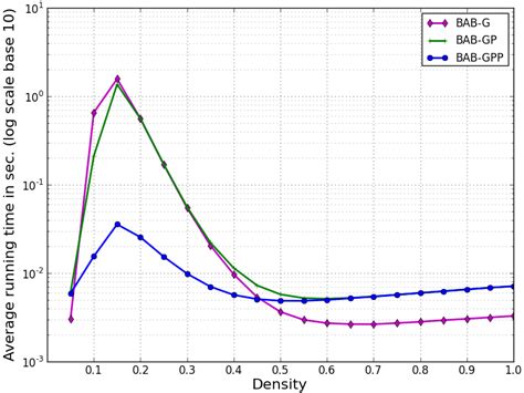 Average Running Time Of The Algorithms On Random Digraphs Download