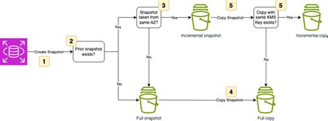 Optimize Amazon Rds Multi Az Backups With Incremental Snapshots Aws Database Blog