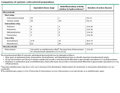 Systemic Corticosteroid Comparison Chart Pdf Corticosteroid Drugs