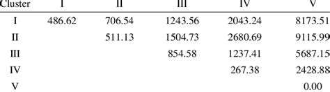 inter and intracluster distances download table