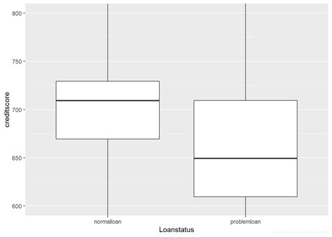 R语言27 Prosper 贷款数据分析3r语言数据挖掘银行贷款设计报告 Csdn博客