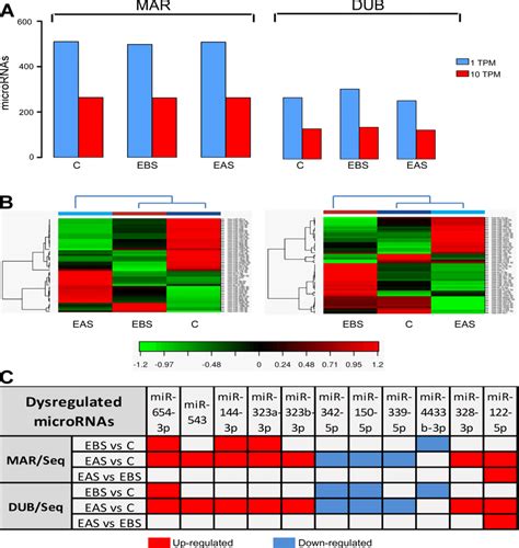 7 Normalization And Differential Expression Of Rna Seq Data A Download Scientific Diagram