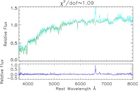 The Sdss Spectrum Of Sdss J1557 And The Starlight Determined By The Download Scientific Diagram