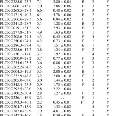 Rass Information For Single Confirmed Clusters And False Candidates