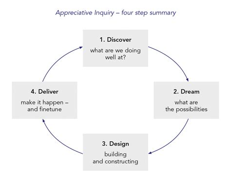 Adopting The Appreciative Inquiry Approach To Fully Engage Staff During