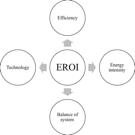The Electrical Energy Return On Investment Eroi Indicator Download