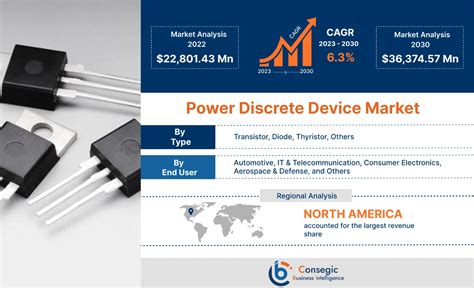 Power Discrete Device Market Size Share Outlook 2025 2032