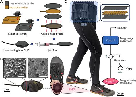 A Wearable Textile Based Pneumatic Energy Harvesting System For Assistive Robotics Science