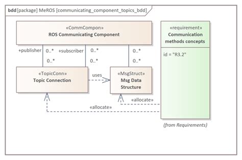 Communicating Component Relations Topicsbdd Download Scientific Diagram