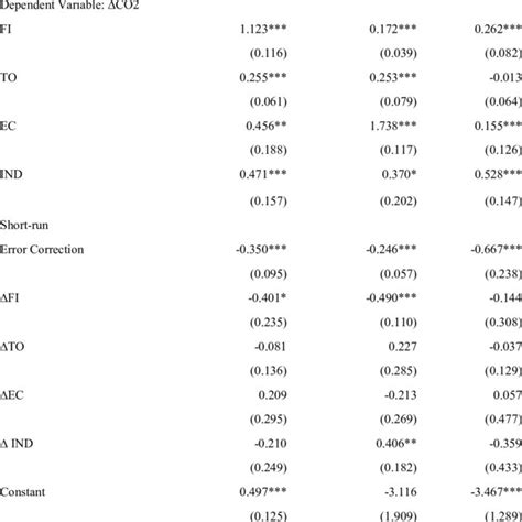 Pooled Mean Group Pmg Results Download Scientific Diagram