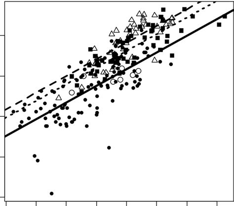 Analysis Of Covariance Ancova On Corrected Tail Length For 227 Download Scientific Diagram