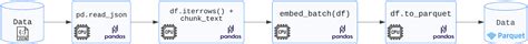 From Pandas To Ray Data Scaling Embedding Generation Pipelines