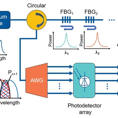 Fbg Wavelength Interrogation System Based On Awg Download Scientific