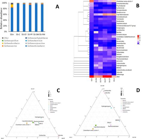 Profiles Of Archaeal A And Bacterial B Communities At The Genus Download Scientific Diagram