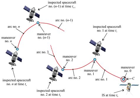 Remote Sensing Free Full Text Optimal On Orbit Inspection Of