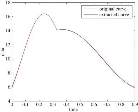 synthetic data without noise and without a well resolved domain