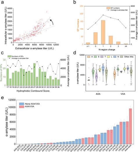 Comprehensive Analysis Of Signal Peptides In Saccharomyces Cerevisiae