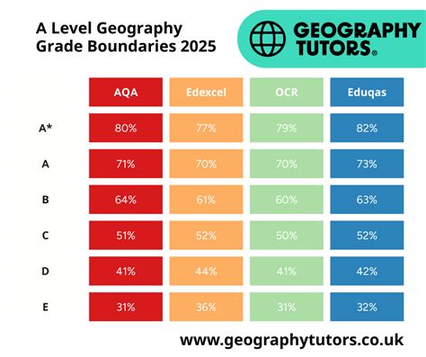 A Level Geography Grade Boundaries 2025 A Comparison Of Aqa Edexcel Ocr And Eduqas