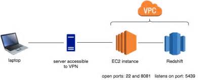 Ssh Tunnel Query Redshift Over Multiple Ssh Hops Server Fault