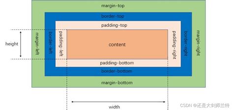 Css两种盒模型详解：计算公式代码示例标准盒w3c盒模型的高度 Csdn博客