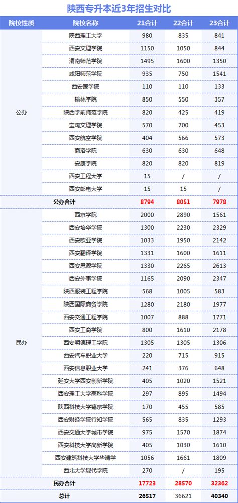近3年陕西专升本院校招生人数对比