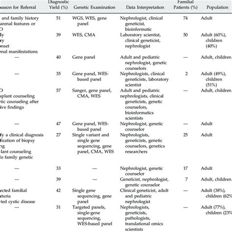 Renal Genetic Clinic Typical Workup Download Scientific Diagram