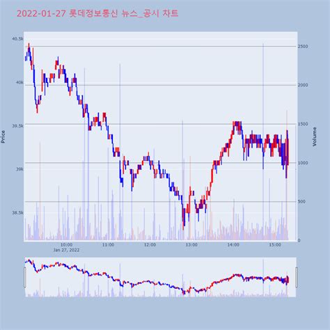 코딩 주식 파이썬 2022 01 27 시간외 특징주 롯데정보통신 아이텍 오토앤 디와이