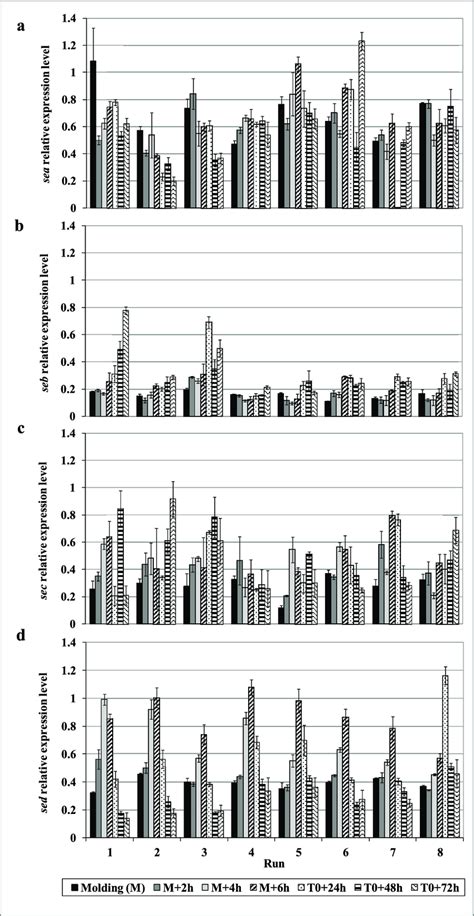 sea seb sec and sed expression levels during growth of staphylococcus