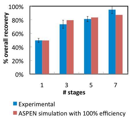 Multistage Extraction Zaiput