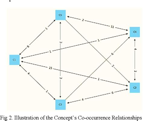 Figure 2 From Generating Concept Effect Relationship Based On Frequency Of Concepts Co