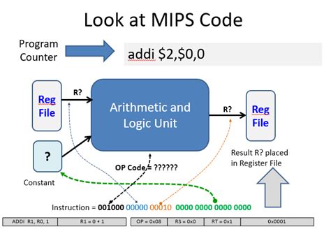 Look at MIPS CoderDIII atnr MAIDC MAOmnry MA an int | Chegg.com