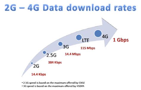 4g Lte Basics ~ Telecom