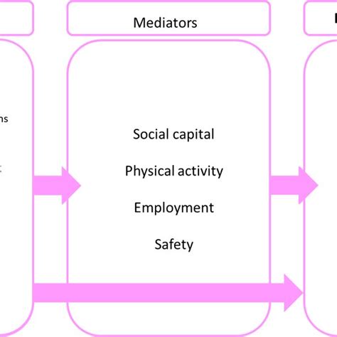 Logic Model Of Pathways Between Cep Services And Mental Health Impacts Download Scientific