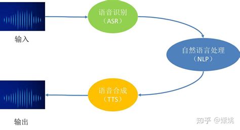 语音交互的三驾马车：asr、nlp、tts 知乎
