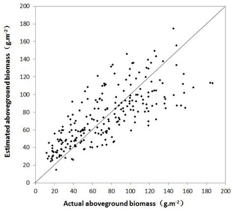 Remote Sensing Estimates Of Grassland Aboveground Biomass Based On Modis Net Primary
