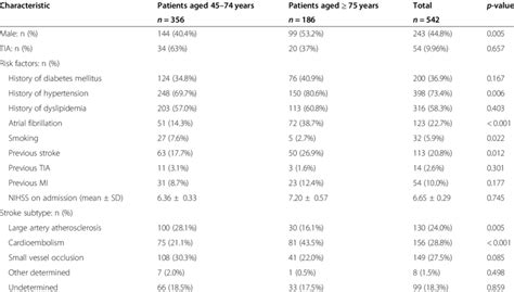 Characteristics Of Patients Stratified By Age Download Scientific Diagram