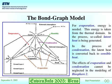 Ppt Modeling Heat Humidity Budgets Of Biosphere Using Bond Graphs