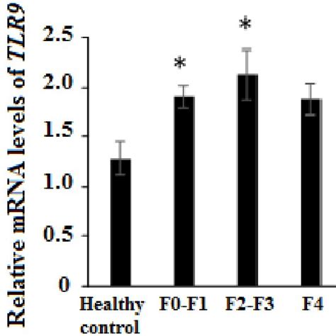 Gene Expression Of Toll Like Receptors 9 In Nafld Patients Relative
