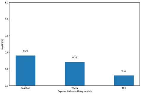 theta model for time series forecasting